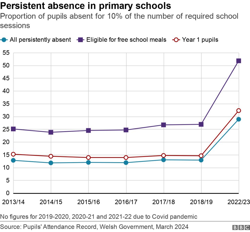 Wales primary schools: Big rise in persistent absence since Covid - BBC ...