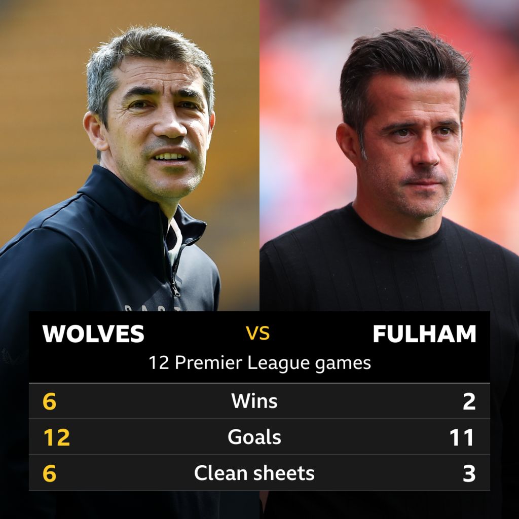 Wolves v Fulham: Head-to-head record - BBC Sport