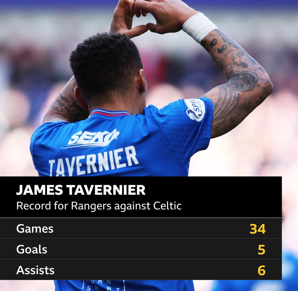 Rangers v Celtic: What do the numbers tell us about Old Firm derby ...