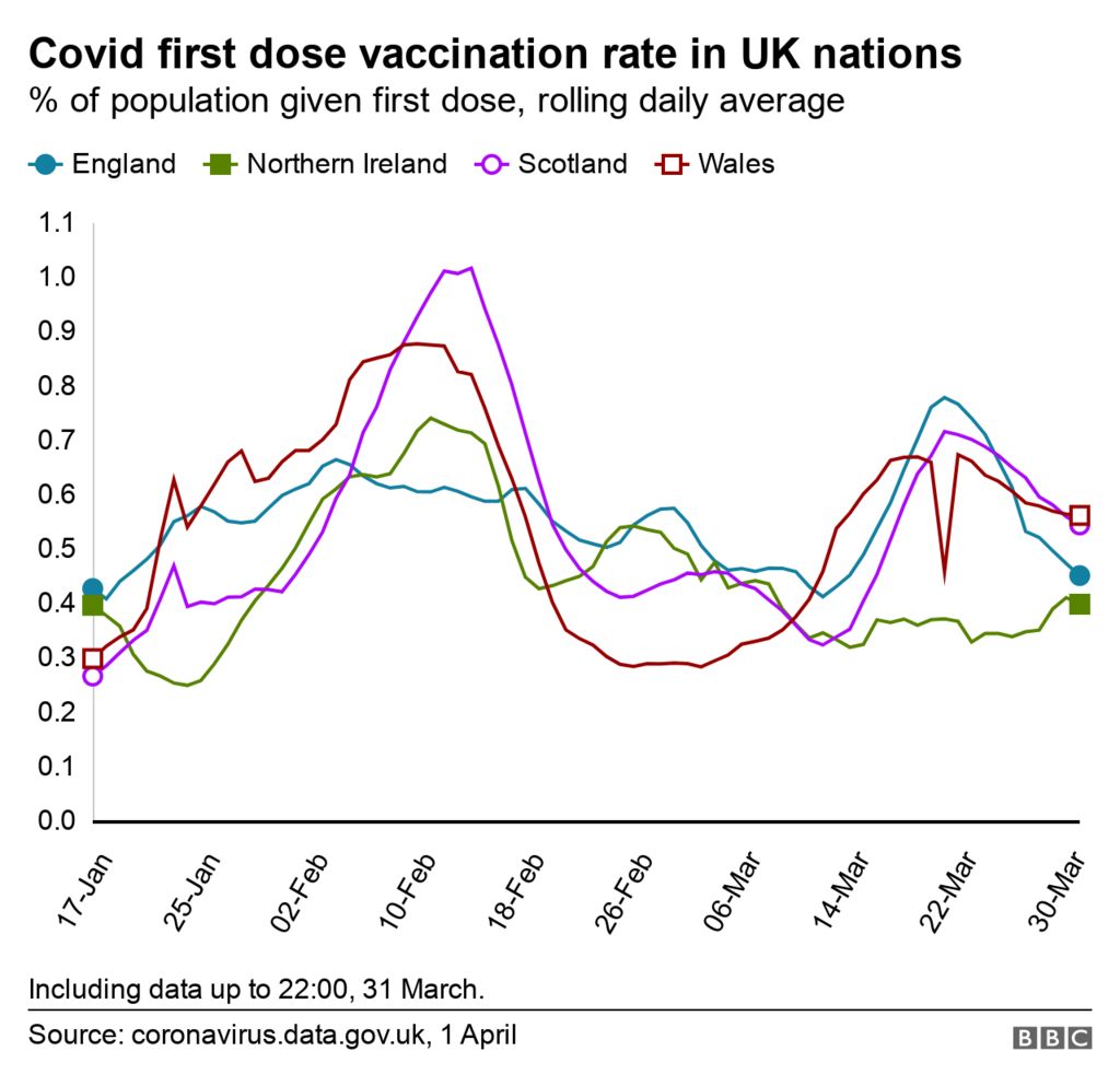 Covid: All over-50s offered first jab by Sunday - Welsh government ...