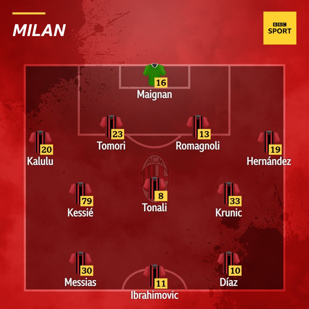AC Milan v Liverpool - confirmed team news - BBC Sport