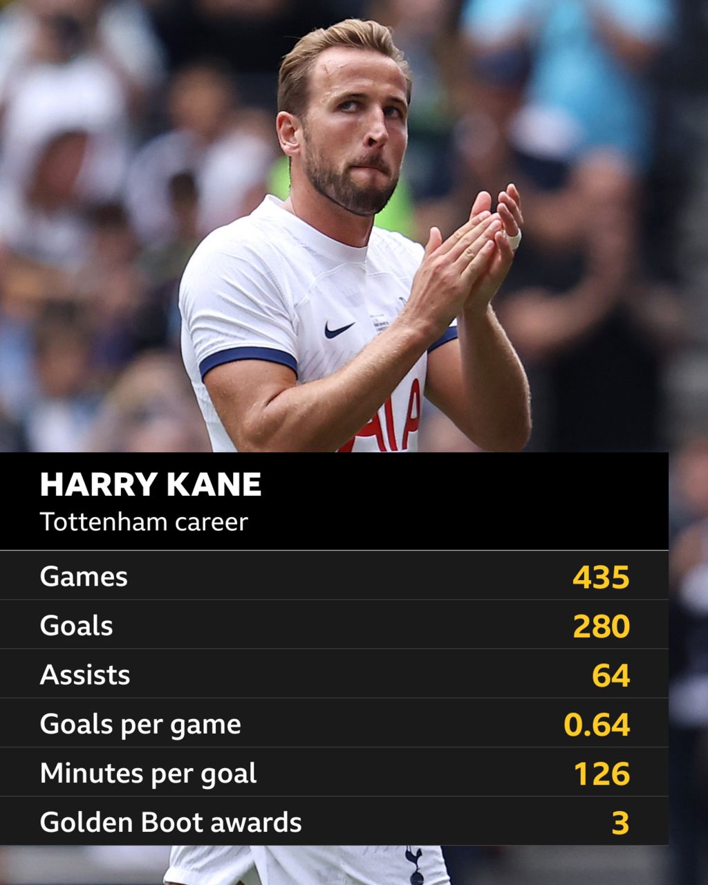 Harry Kane's Spurs career in numbers - BBC Sport