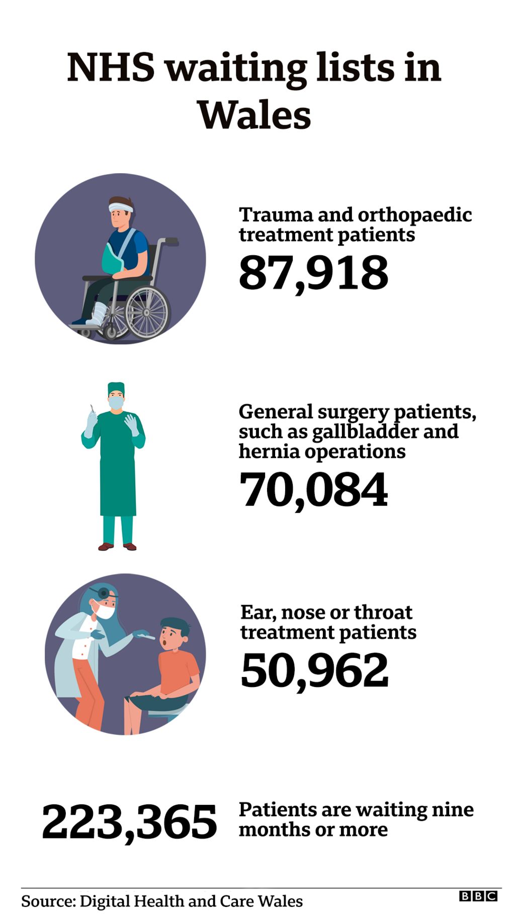 Covid: NHS Wales under 'substantial pressure' amid backlog - BBC News