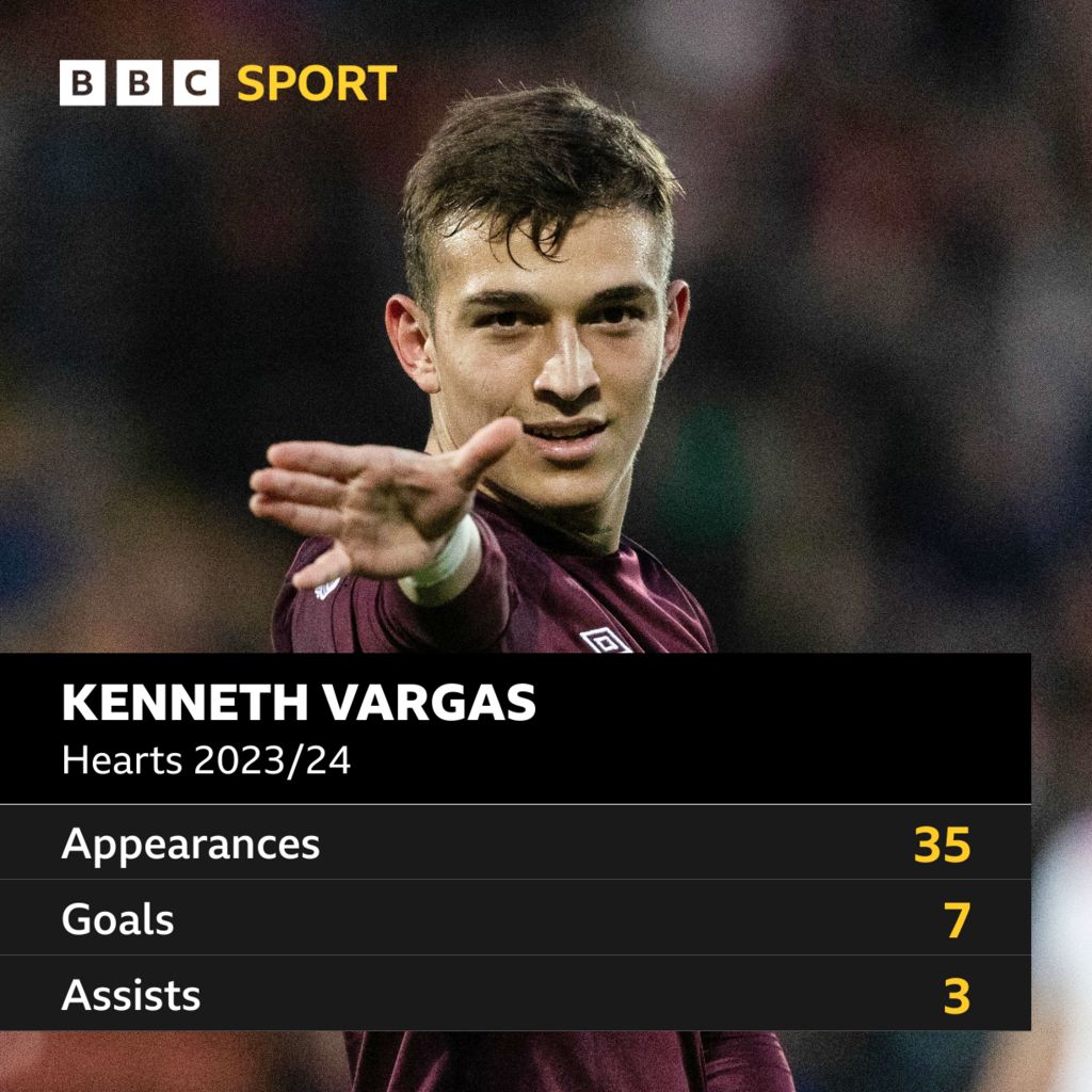 Vargas at Hearts: In numbers - BBC Sport