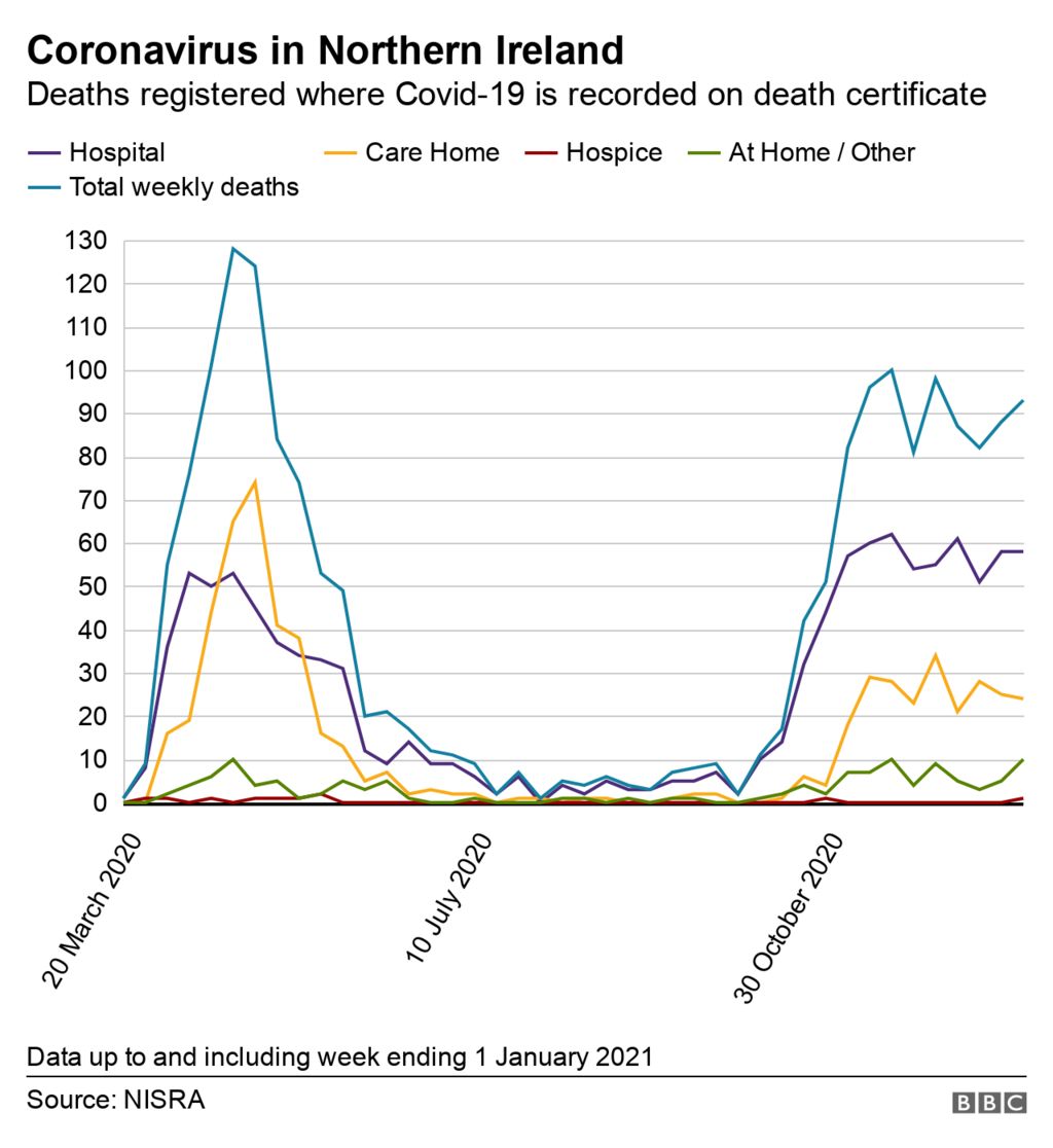 Twenty more Covid-related deaths in NI amid winter spike - BBC News
