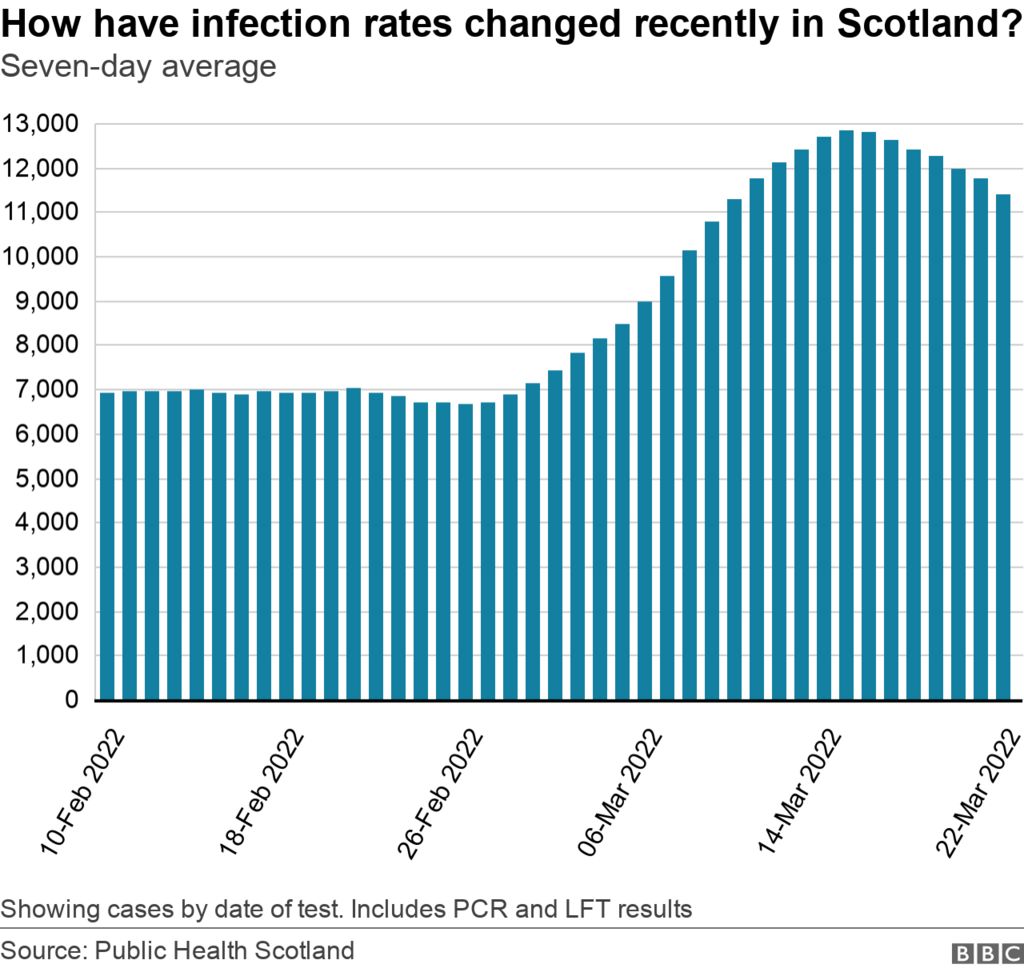 Covid in Scotland: New record as one in 11 Scots had virus last week ...