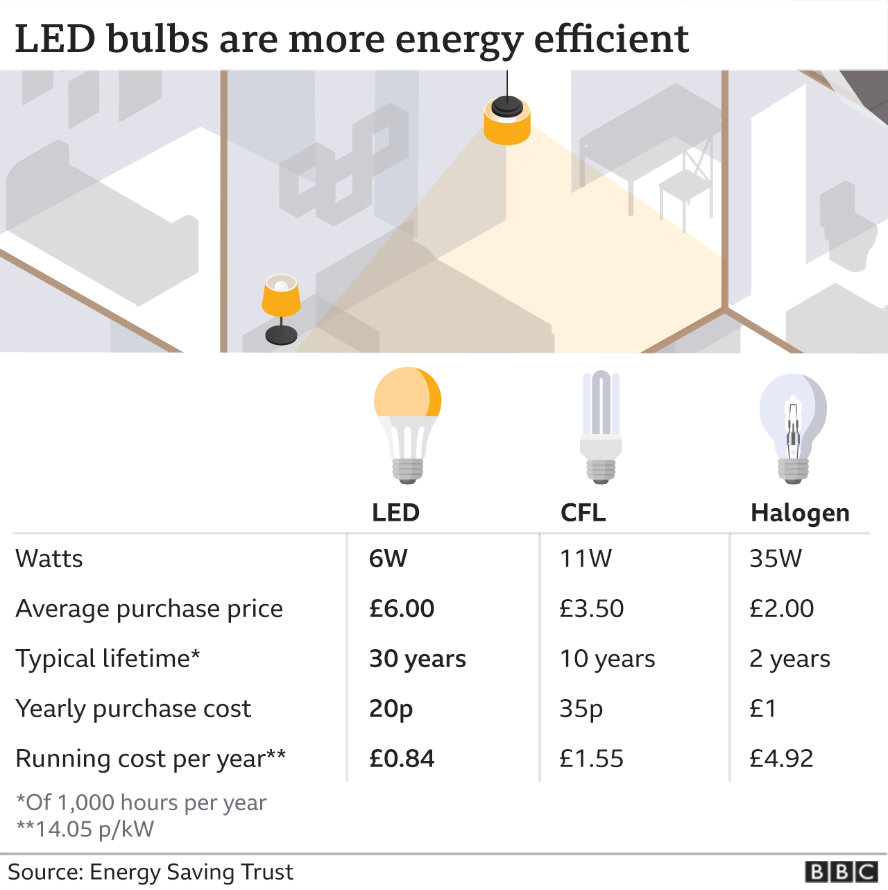Tips on how to save energy at home and help the planet - BBC News