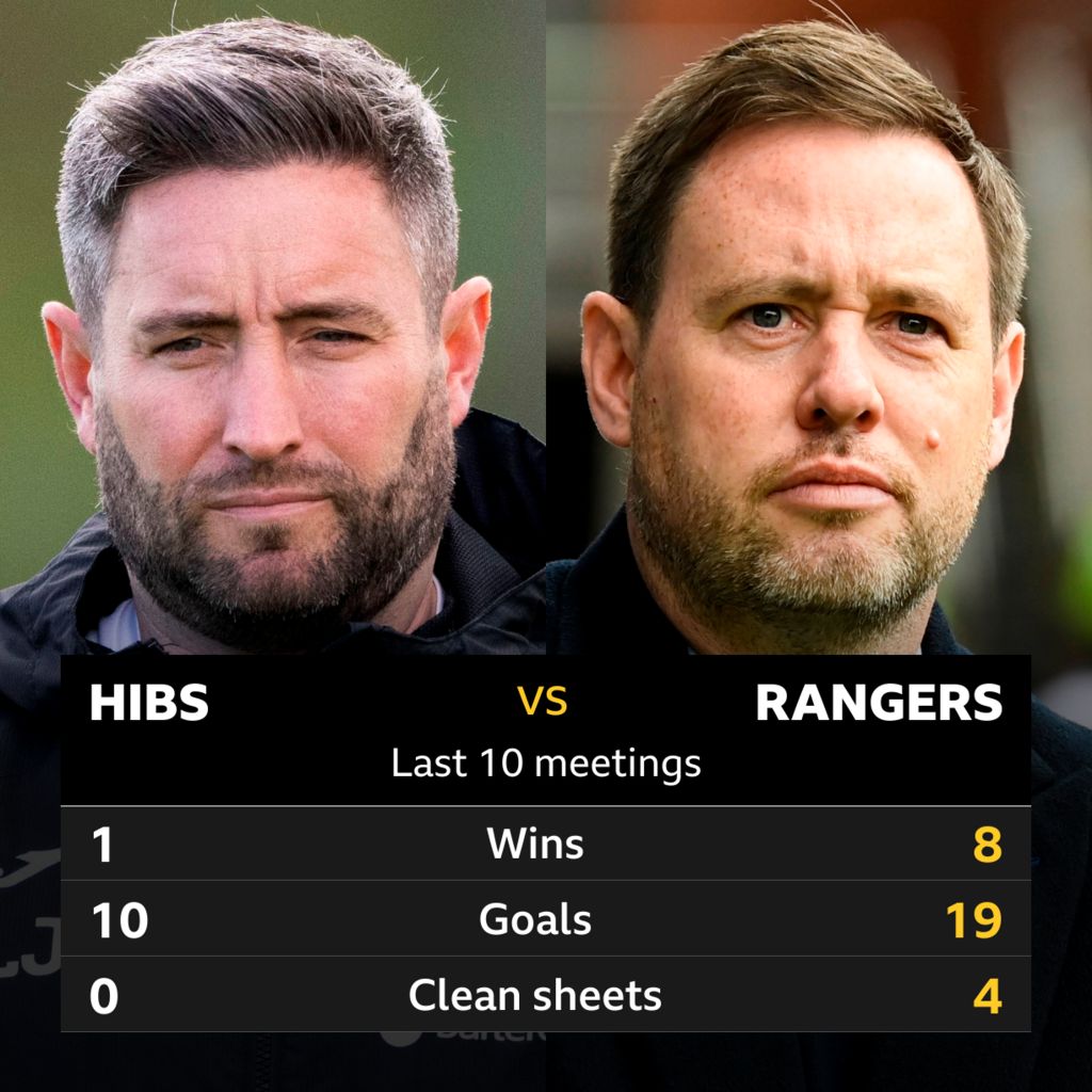 Hibs v Rangers: Pick of the stats - BBC Sport