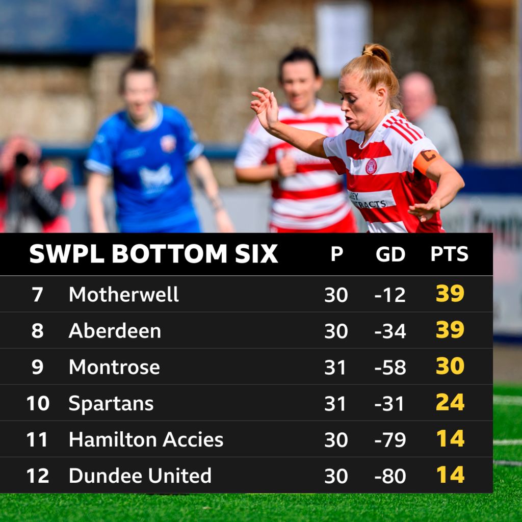 SWPL: Plenty to play for in penultimate round of fixtures - BBC Sport