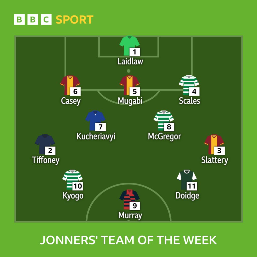 Hibs duo make TOTW - BBC Sport
