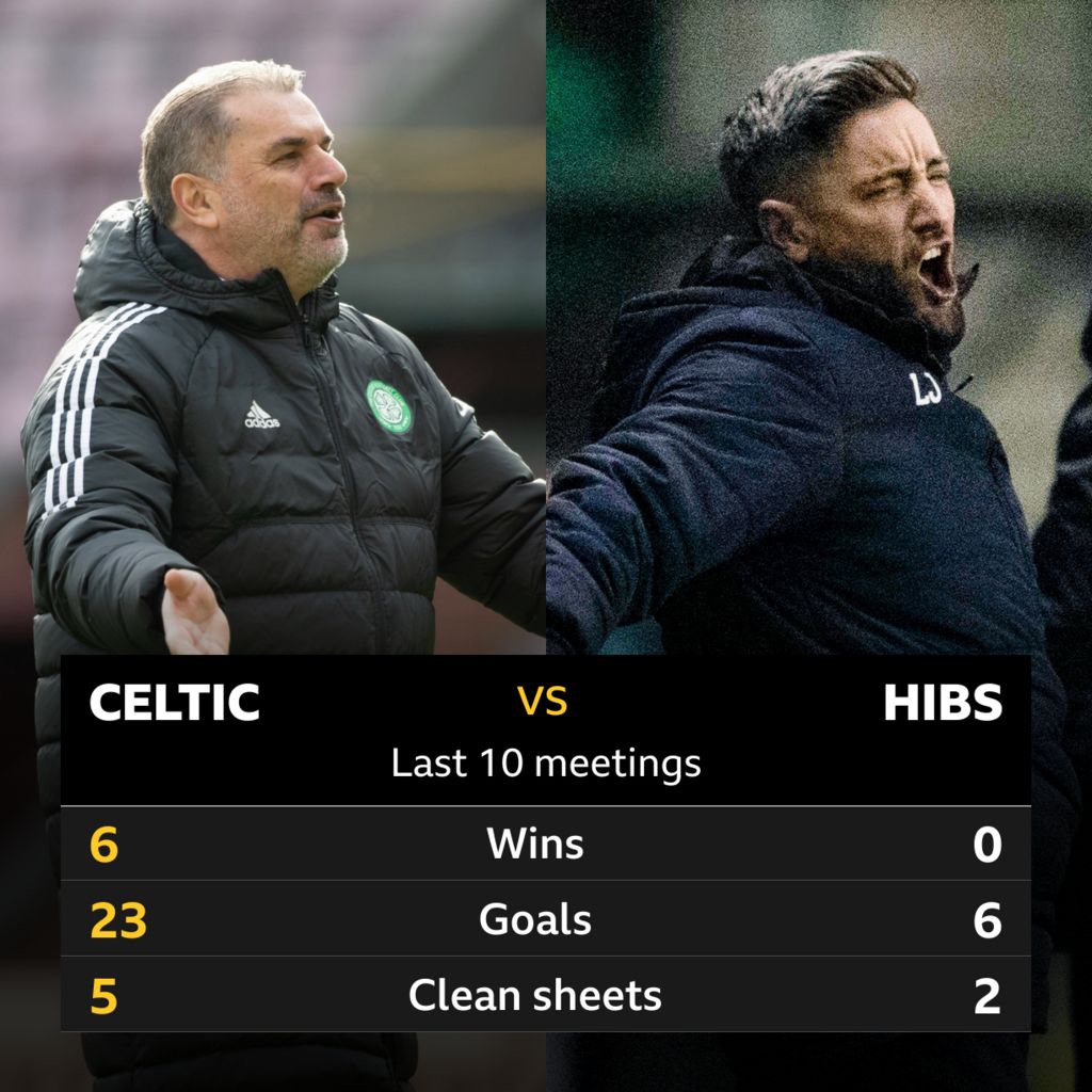 Celtic v Hibs: Pick of the stats - BBC Sport