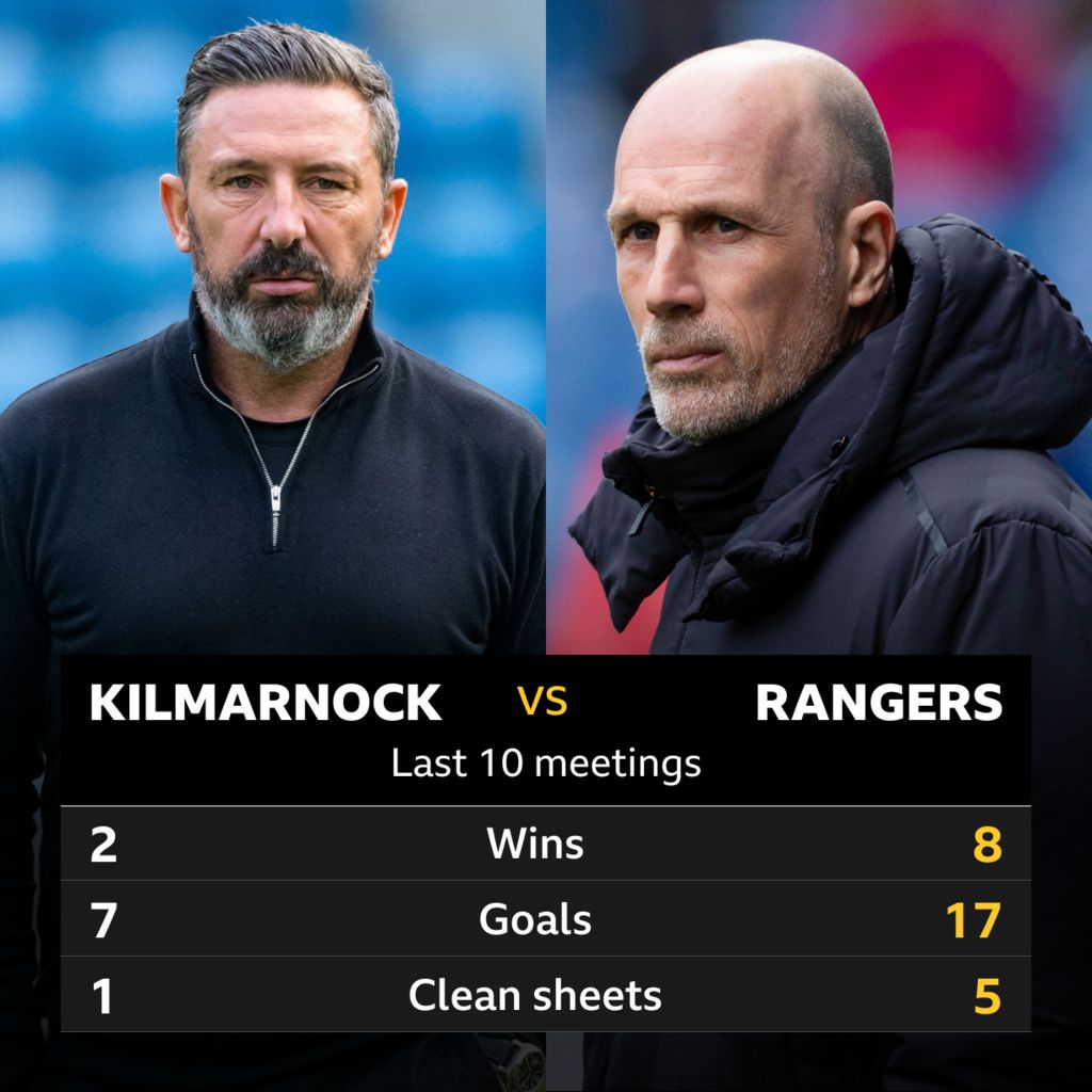 Kilmarnock v Rangers: Pick of the stats - BBC Sport