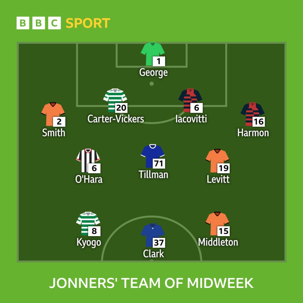 Match-winner Tillman named in team of midweek - BBC Sport