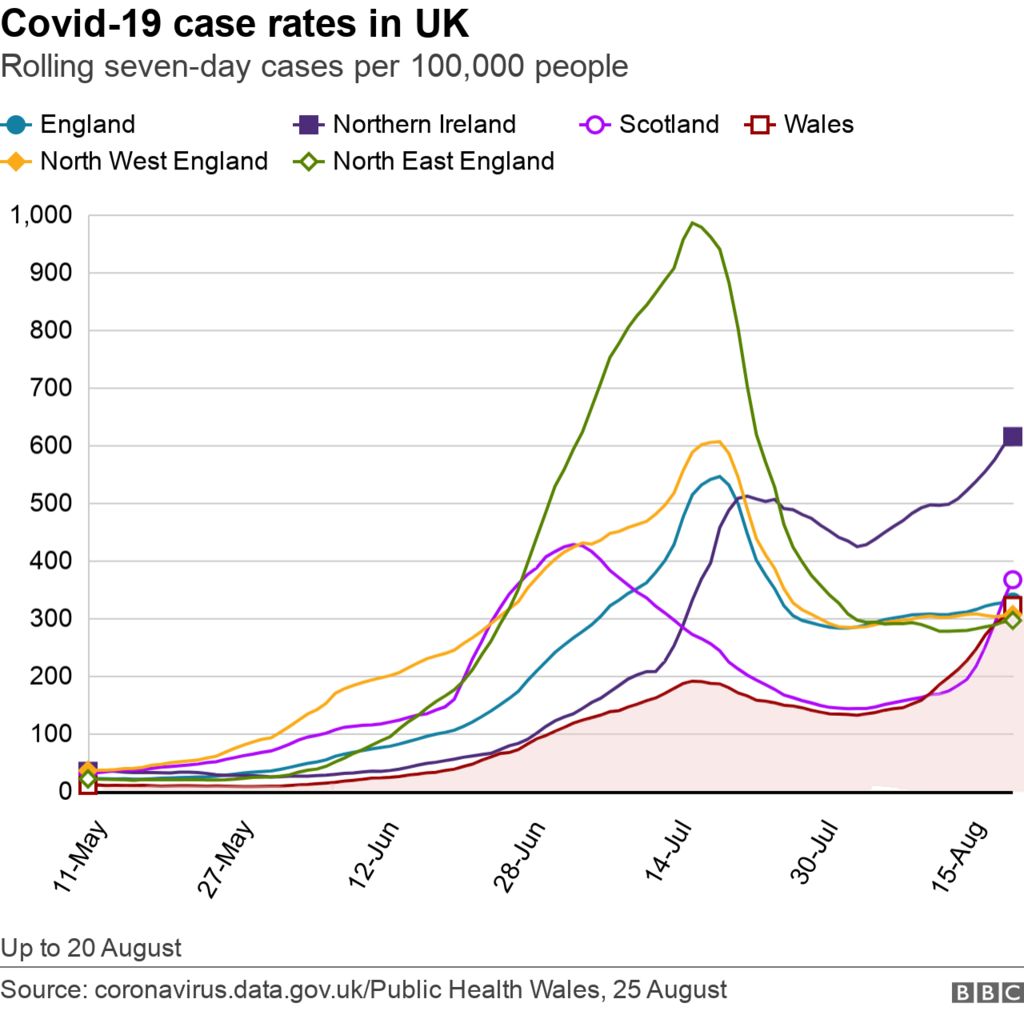 Covid: Under 25s drive rise in positive cases - BBC News
