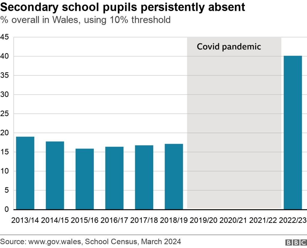Wales primary schools: Big rise in persistent absence since Covid - BBC ...