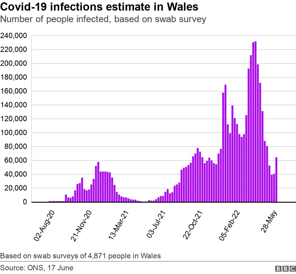 Covid-19: Rise in infections in Wales according to ONS - BBC News