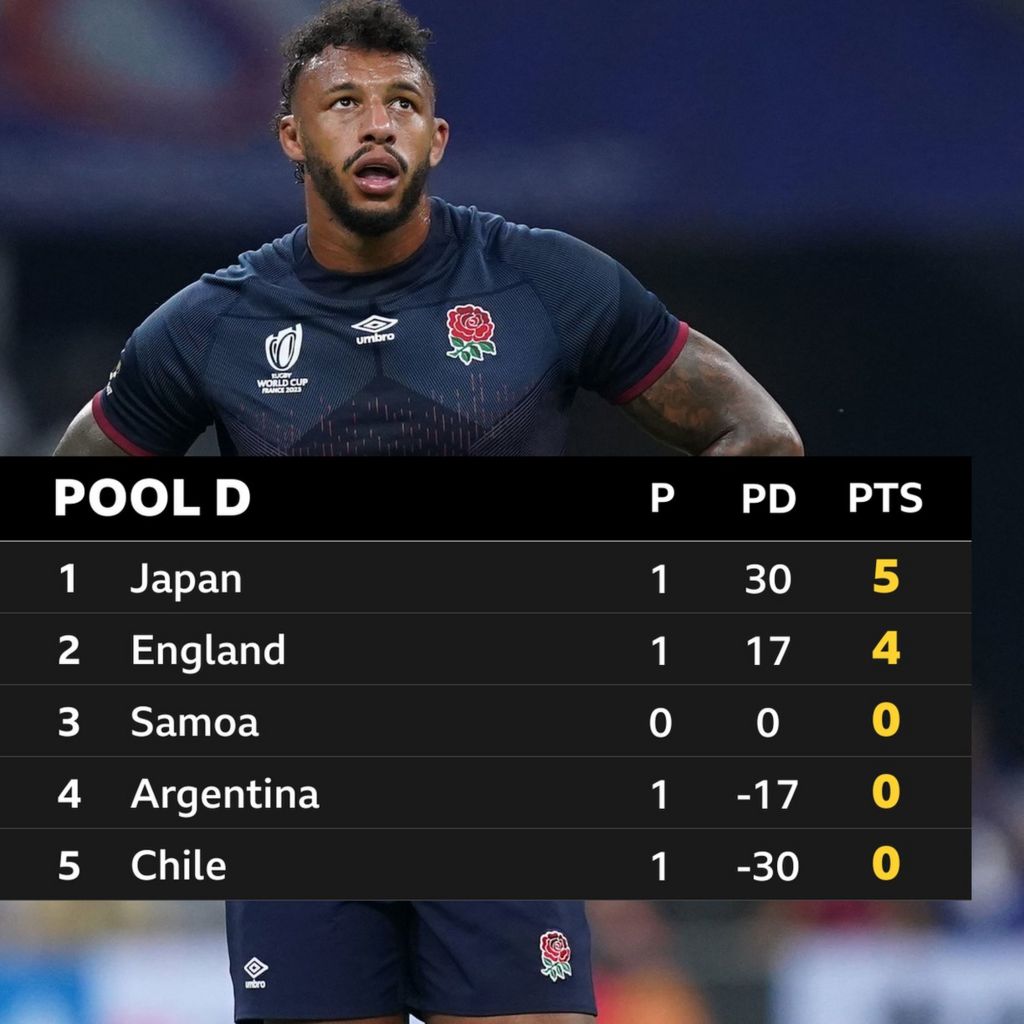 Japan 42-12 Chile: Rugby World Cup debutants beaten in Toulouse - BBC Sport