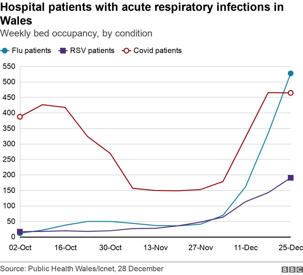 Wales NHS: Unprecedented health pressure, says top doctor - BBC News