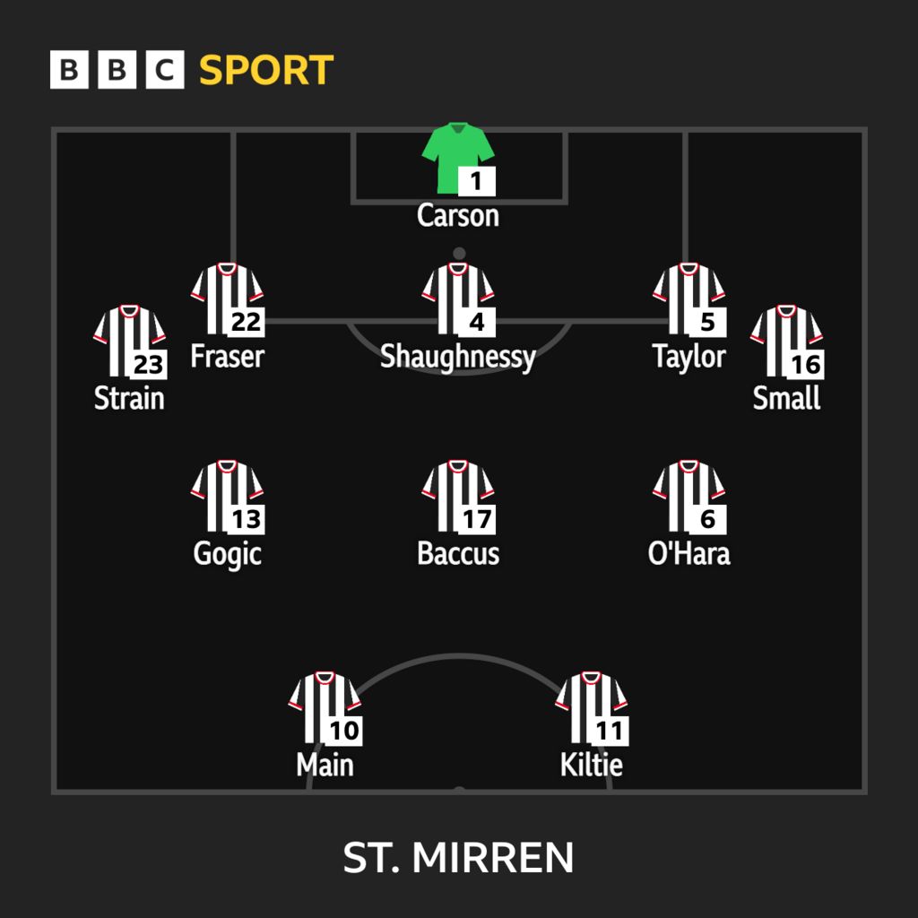 Line-ups from Pittodrie - BBC Sport
