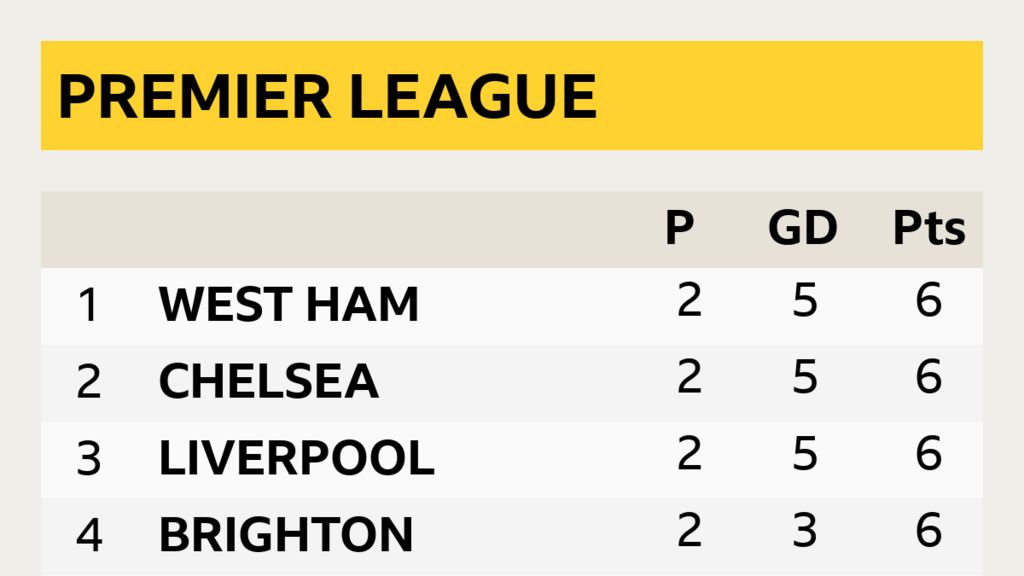West Ham lead the way - BBC Sport