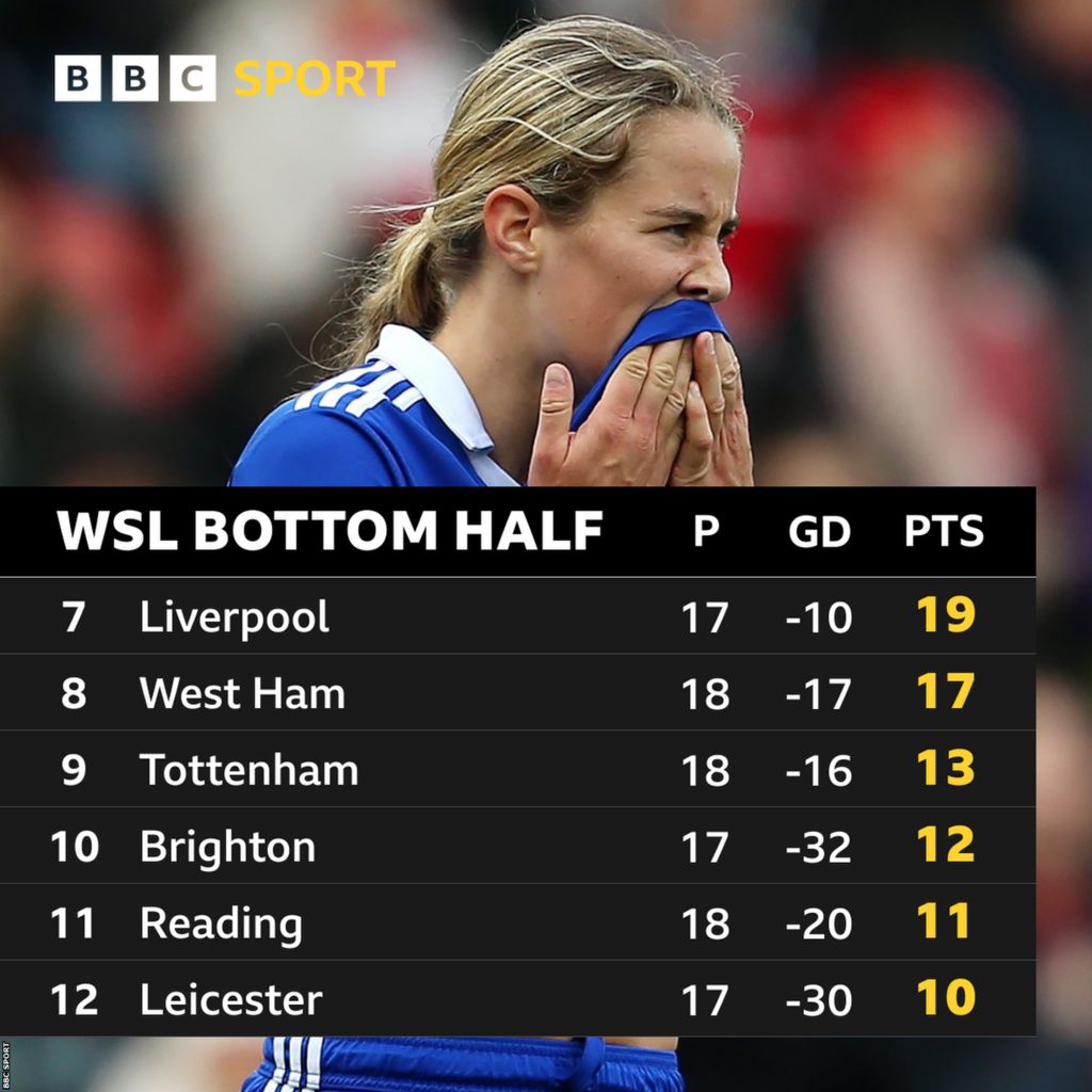 WSL: 'Really exciting' relegation fight takes centre stage as four ...