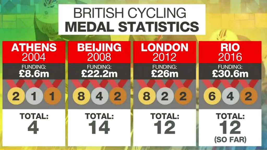 Rio Olympics 2016: Sir Dave Brailsford on British Cycling's Olympic ...
