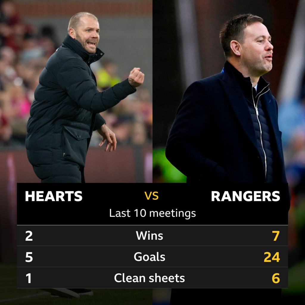 Hearts v Rangers: Pick of the stats - BBC Sport