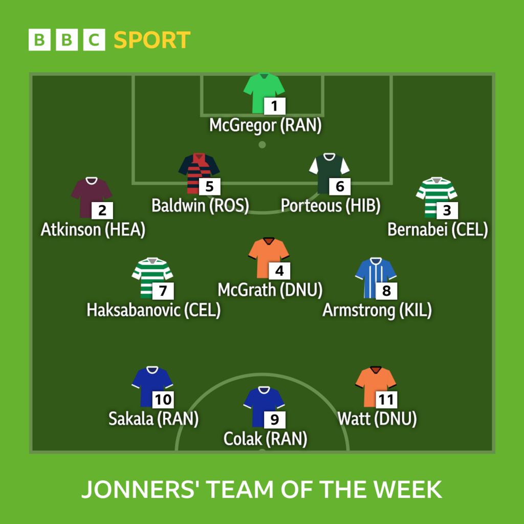 J﻿onathan Sutherland's team of the week - BBC Sport