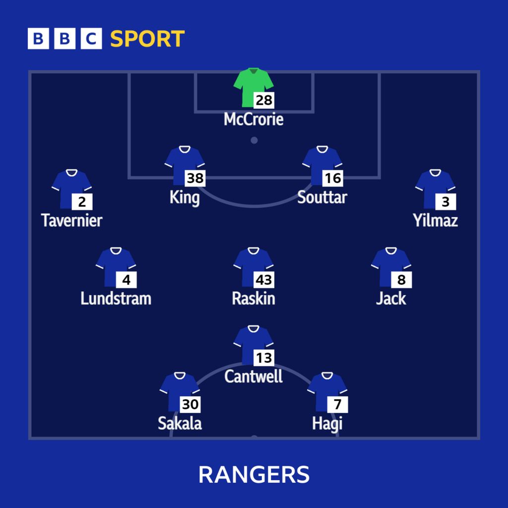 Hibernian v Rangers: Line-ups from Easter Road - BBC Sport