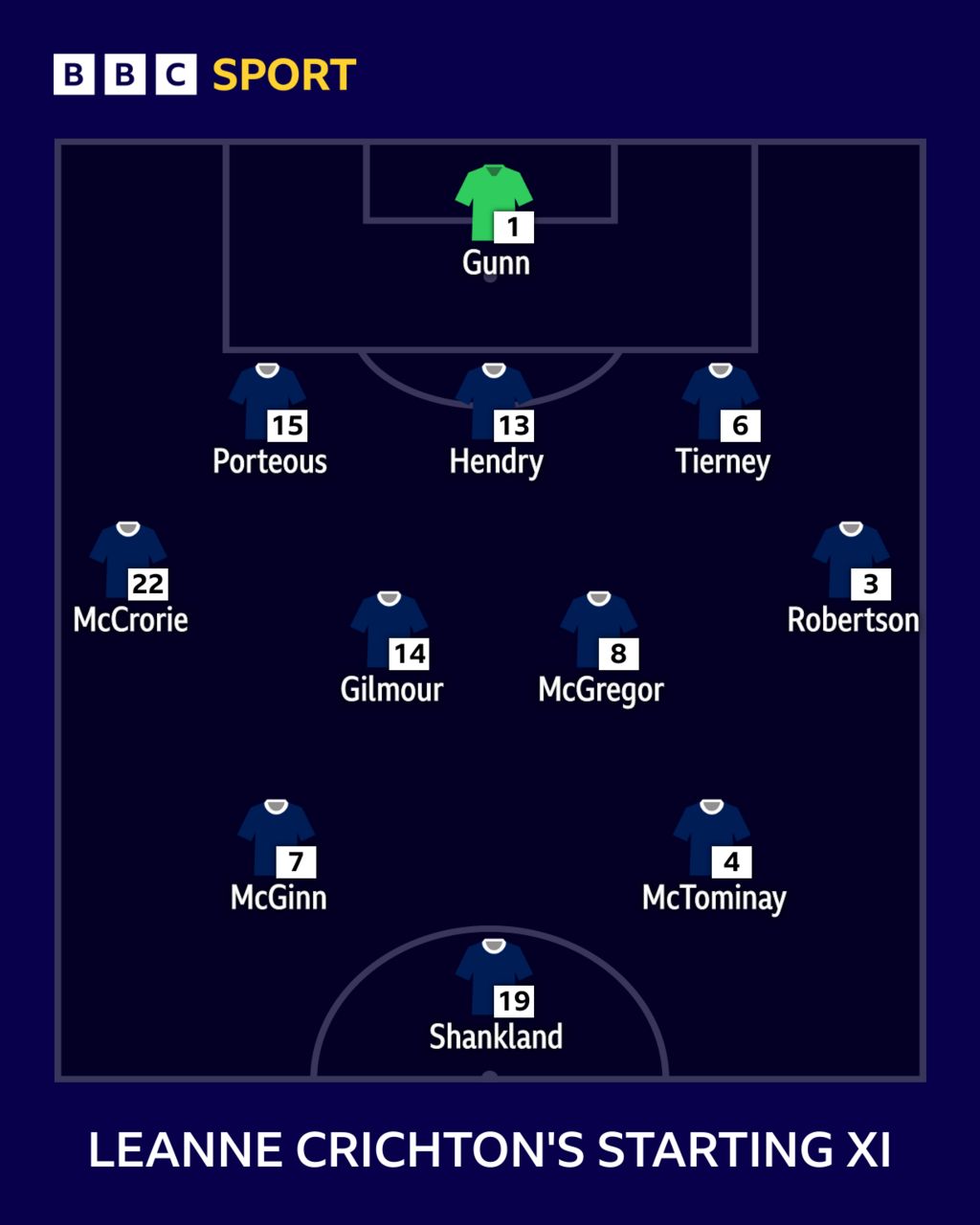 Scotland at Euro 2024: Pundits pick their starting line-ups - BBC Sport