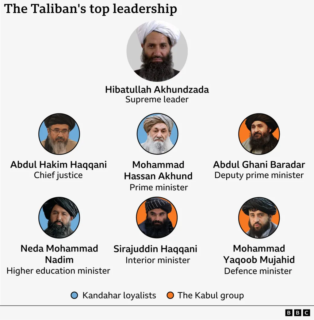 Is a rift between the Taleban Kandahar and Kabul faction inevitable ...