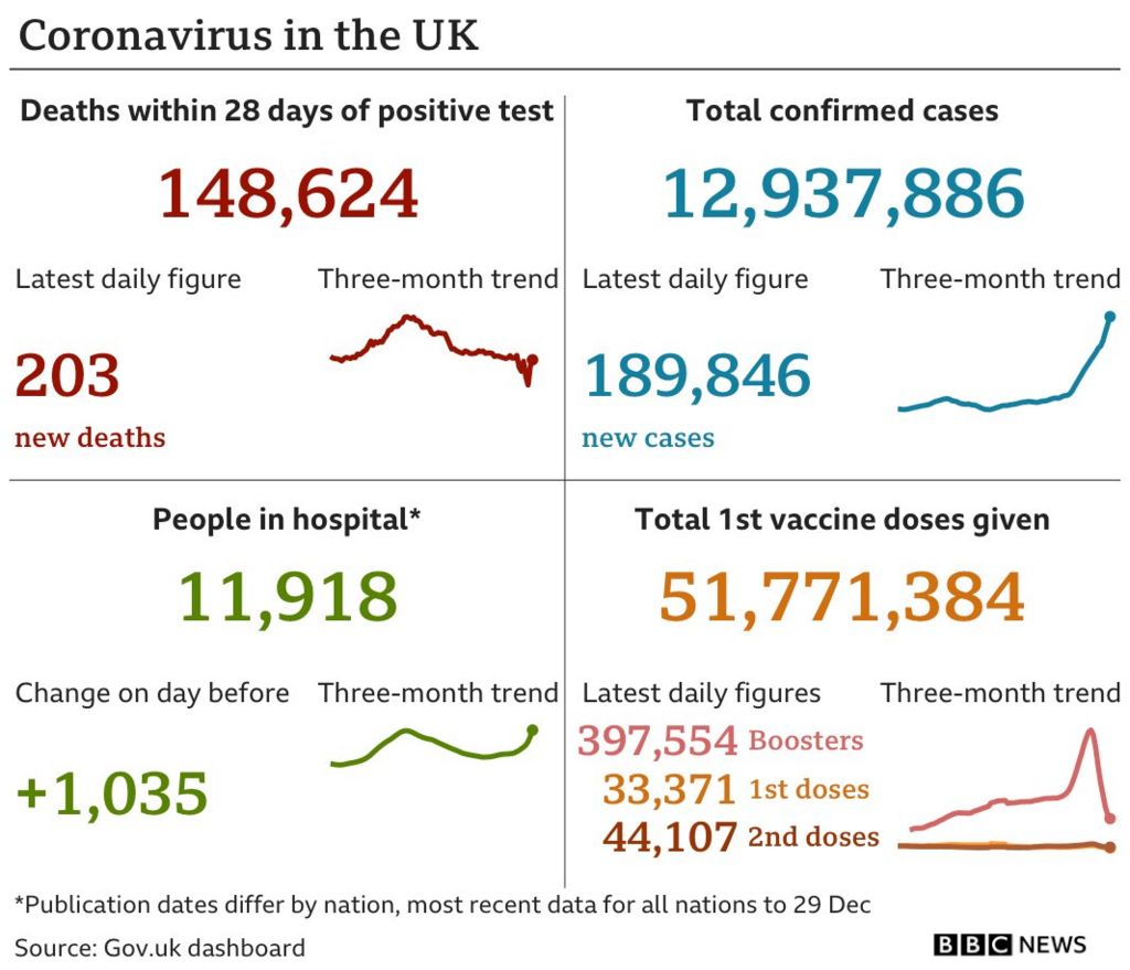 Covid: UK cases reach record again as PM urges New Year's Eve caution ...