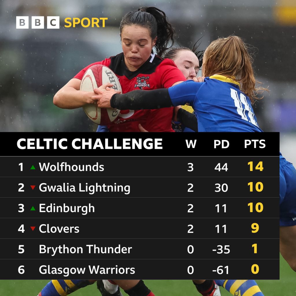 Celtic Challenge: Brython Thunder 17-22 Edinburgh Rugby - BBC Sport