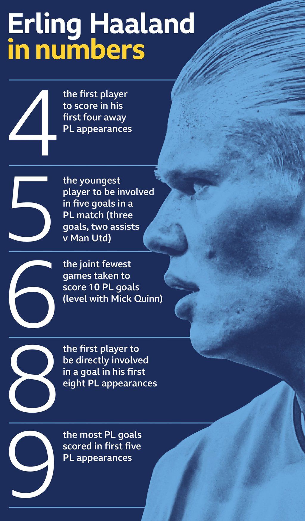 Premier League: The key stats as the 2022-23 title race hits halfway ...