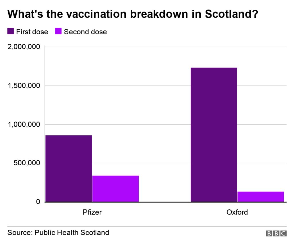 Covid in Scotland: Alternative vaccines for 700,000 under-30s - BBC News