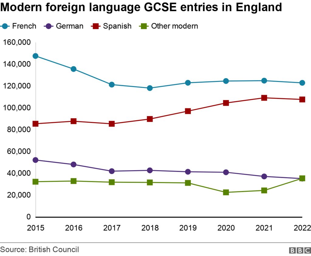 Pupils say foreign languages not key to careers, British Council finds - BBC News