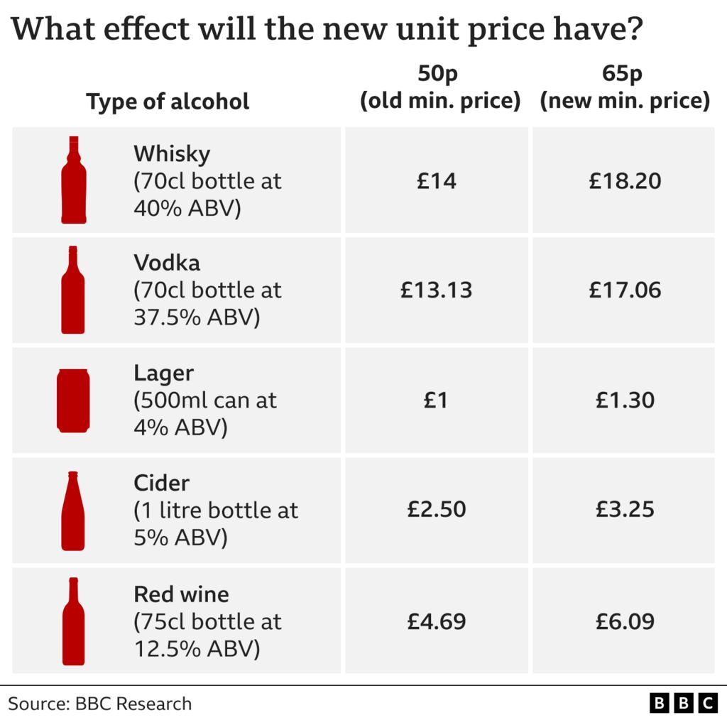 What is minimum pricing for alcohol in Scotland? - BBC News