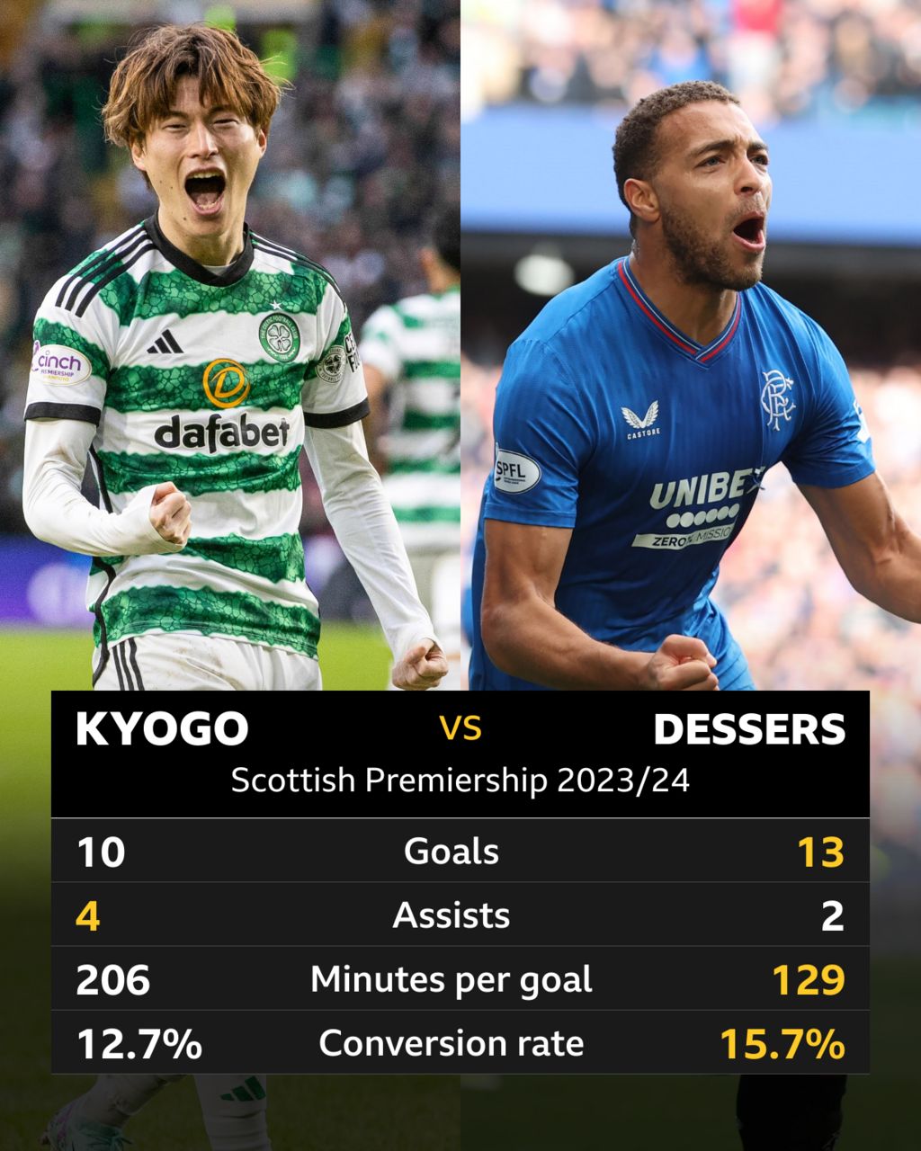 Rangers v Celtic: Kyogo and Dessers comparison before Old Firm - BBC Sport