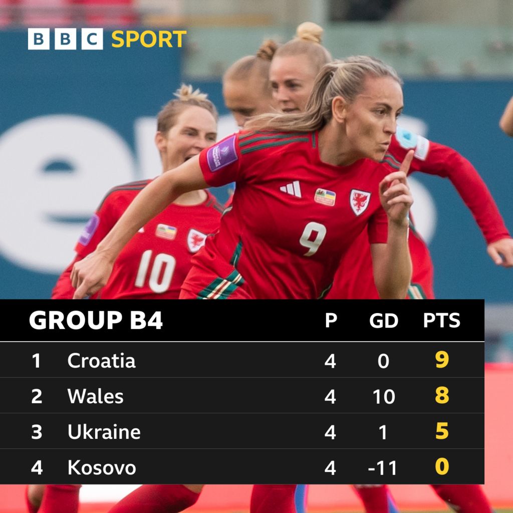 Euro 2025: England, Scotland, Wales and Northern Ireland qualifying hopes - BBC Sport