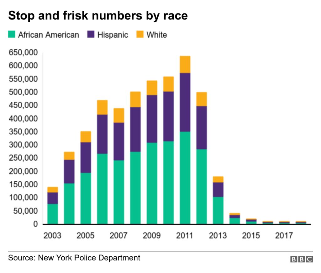 Democratic debate: Michael Bloomberg's record on crime in New York fact ...