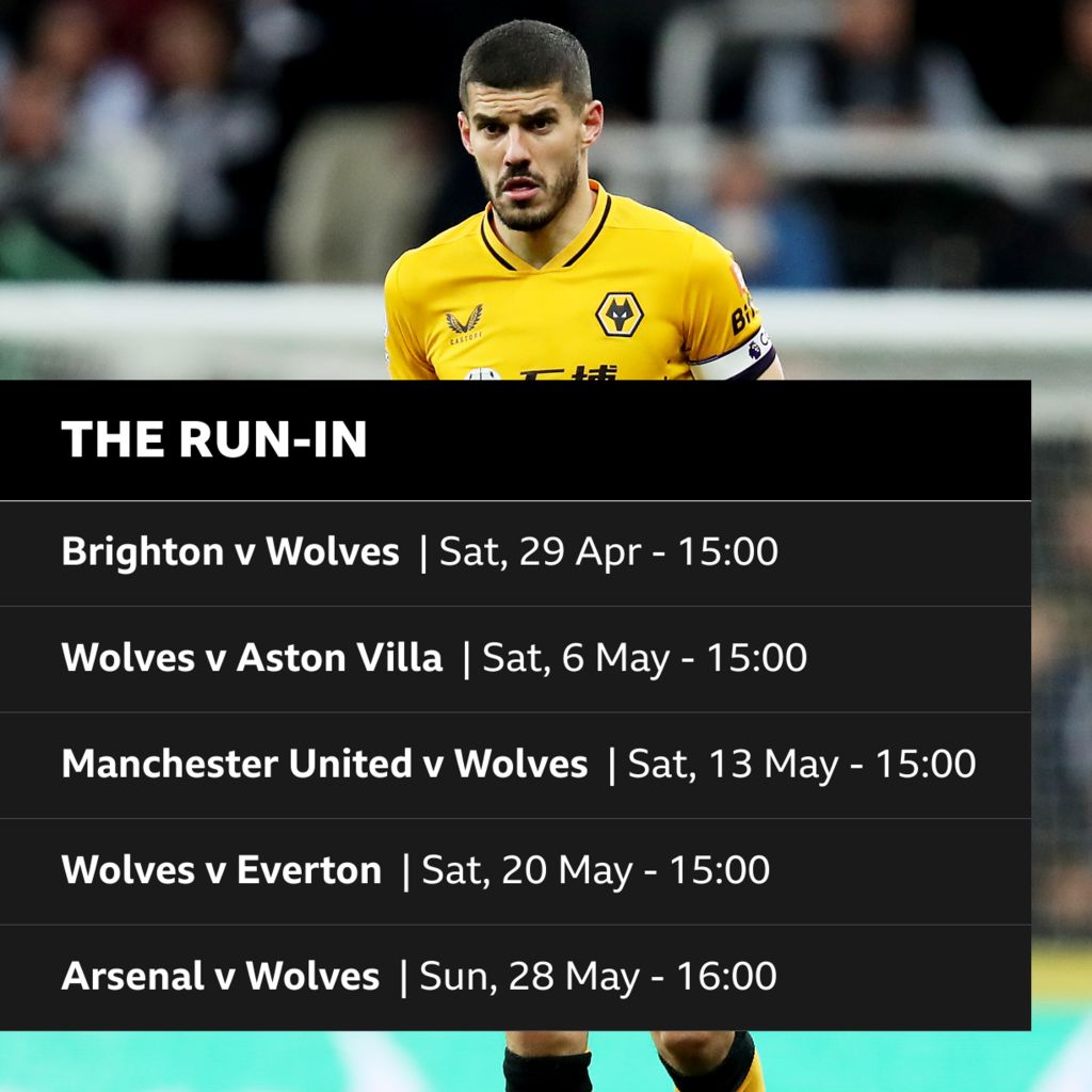 Wolves: How your season finishes - BBC Sport