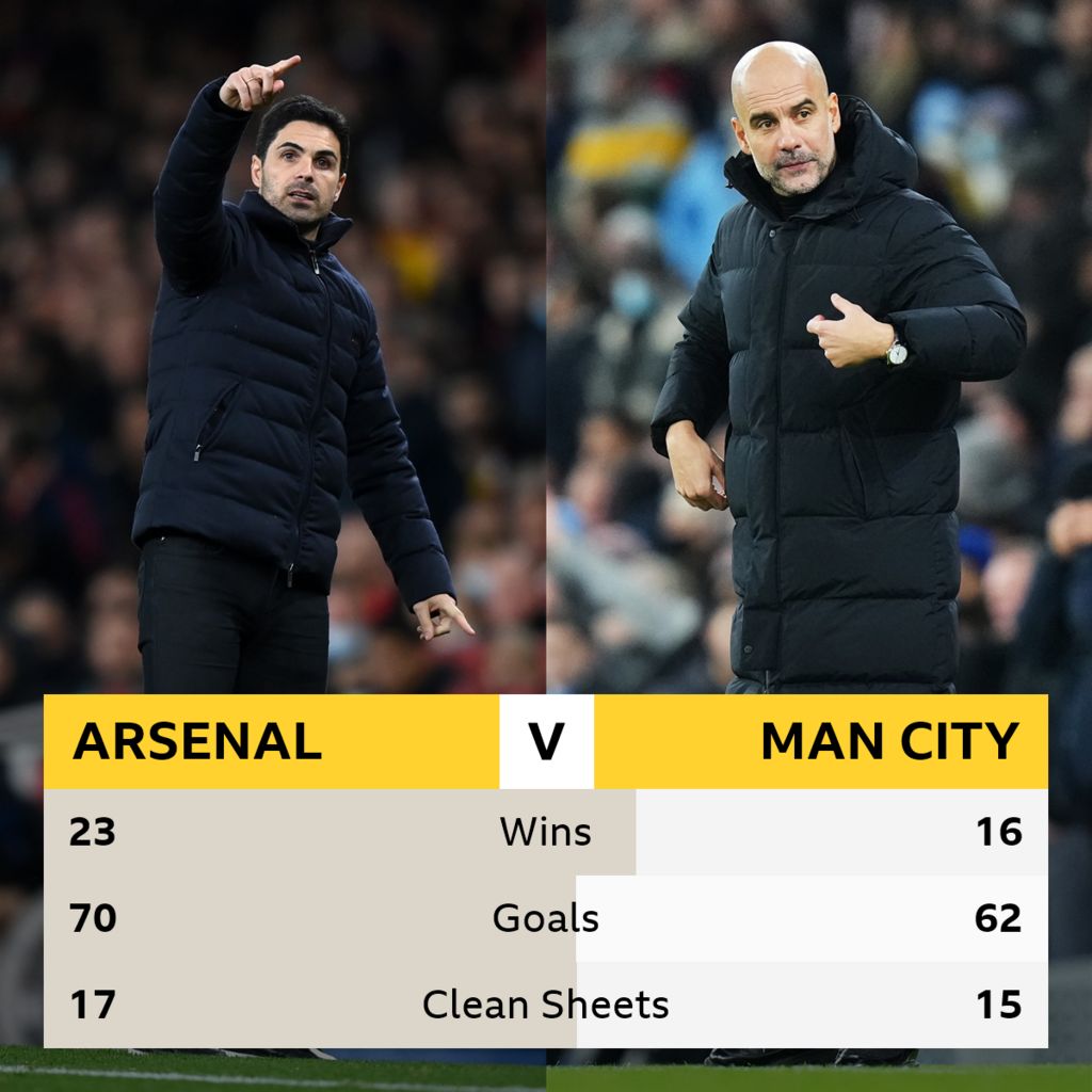 Arsenal v Man City: Head-to-head stats - BBC Sport
