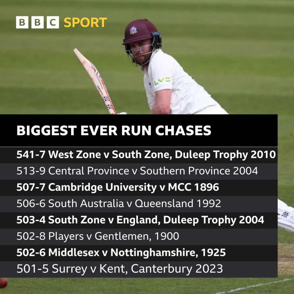 County Championship: Surrey complete second-highest run chase in ...