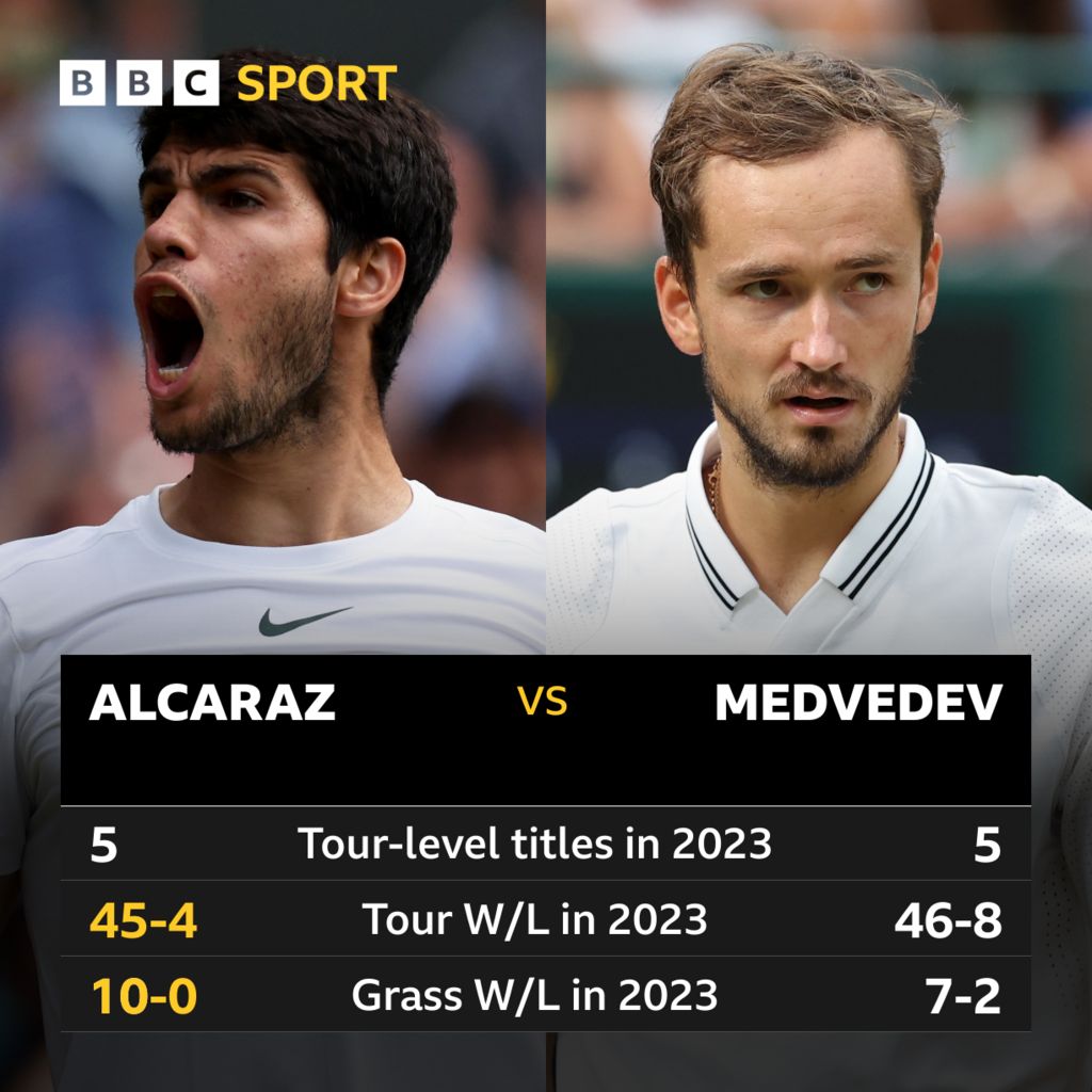 Wimbledon 2023: Novak Djokovic meets Jannik Sinner, Carlos Alcaraz faces Daniil Medvedev - BBC Sport
