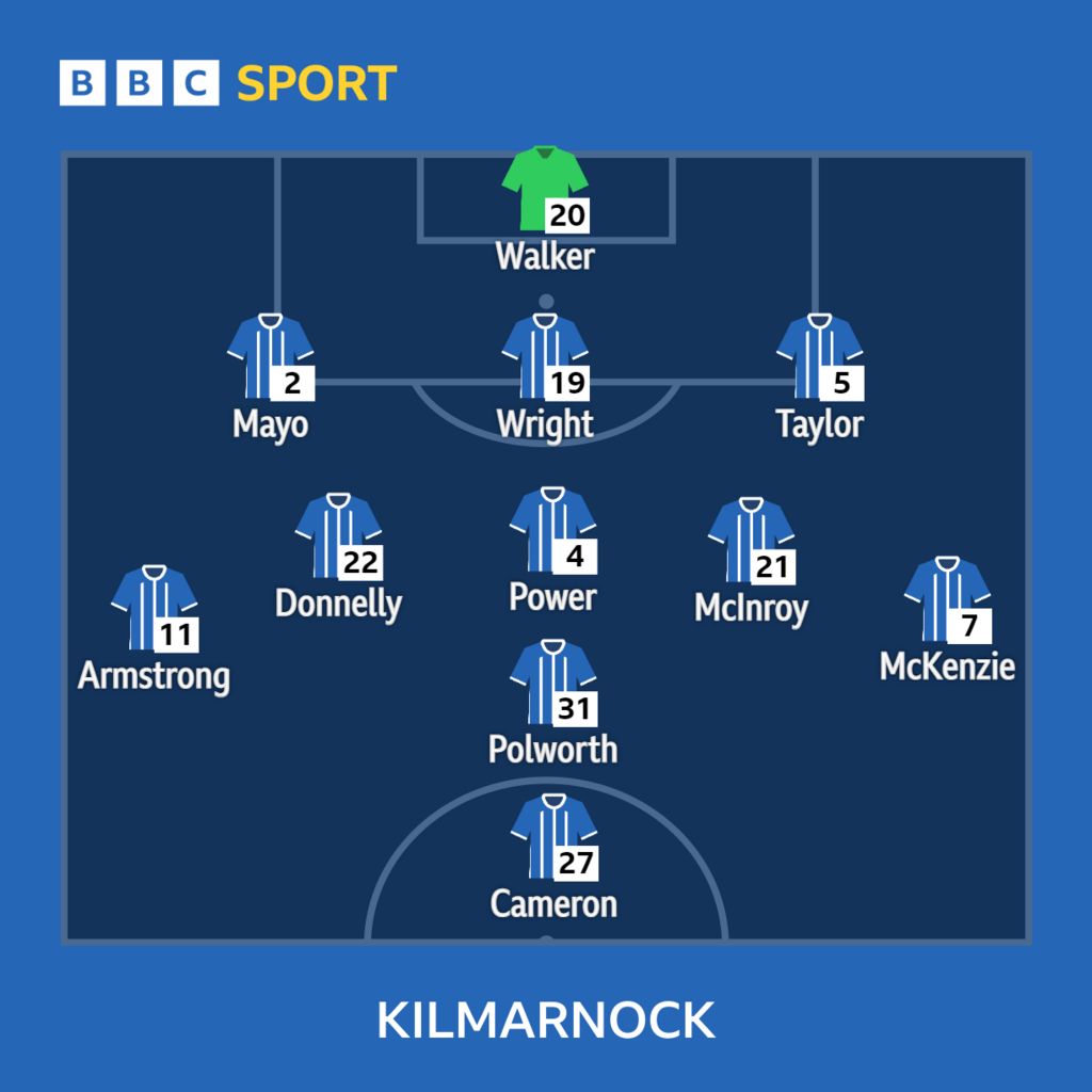Hearts v Kilmarnock : Team News - BBC Sport