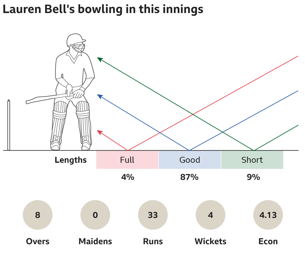 West Indies v England: Lauren Bell takes 4-33 as visitors secure ...