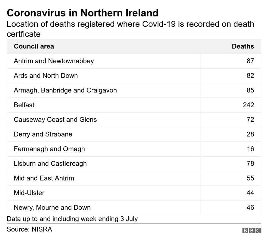 Coronavirus: What we know about Northern Ireland's death toll - BBC News
