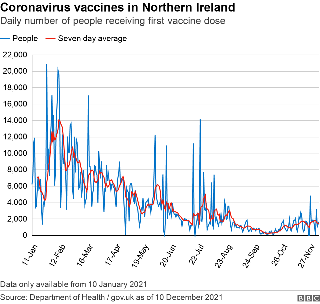 Covid-19: NI's booster uptake rises but infection rate high - BBC News