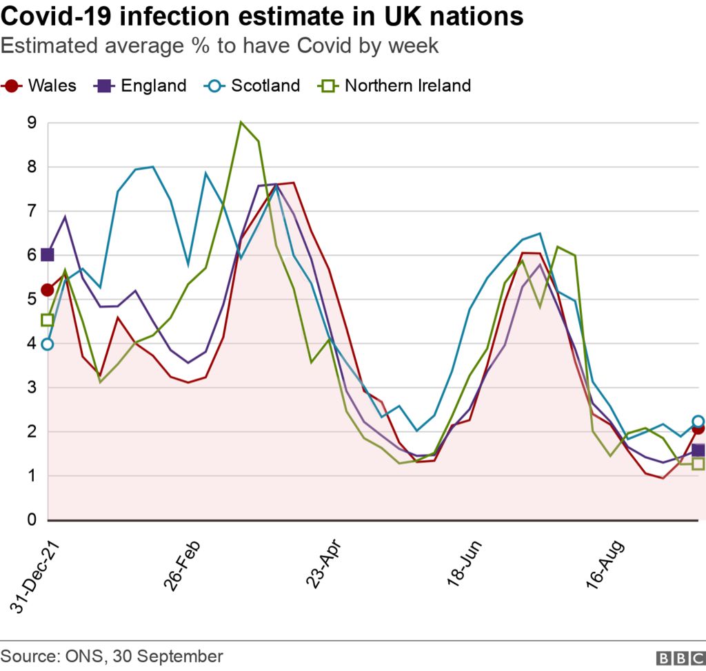 Covid infections in Wales rise for second week running - BBC News