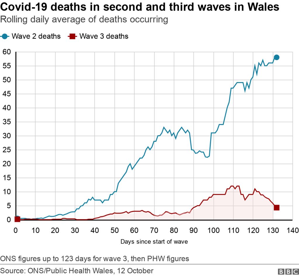 Covid deaths and hospital admissions rise in Wales - BBC News